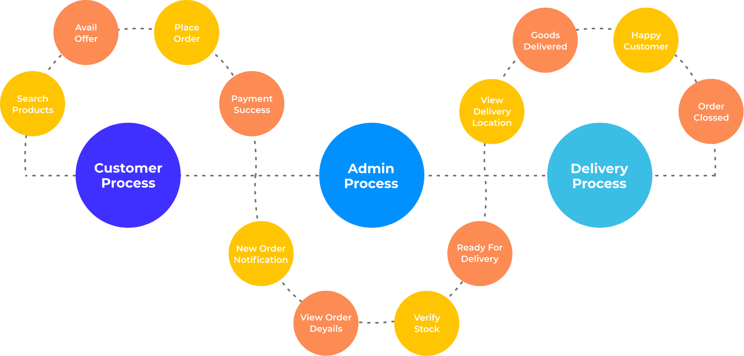 Grocery Store Application Development Company | Hire Custom Grocery ...